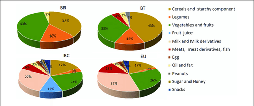 Average Consumption of food in the world | SpeakoClub
