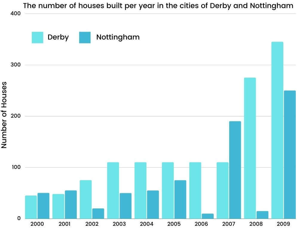Bar Chart : Houses built in Derby and Nottingham | SpeakoClub