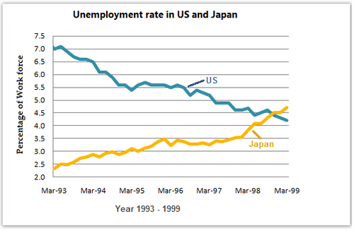 Line Graph : Employment patterns in the USA | SpeakoClub