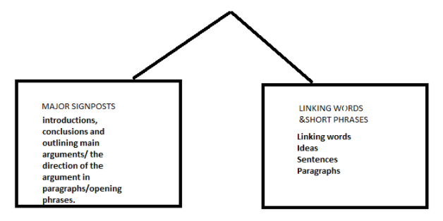 What is Signposting|Signposting| Tips| IELTS|SpeakoClub