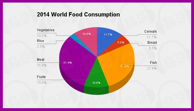 Topic 10 : Food-IELTS | SpeakoClub