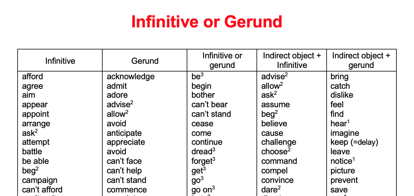 Infinitive or -ing?| Grammar|SpeakoClub