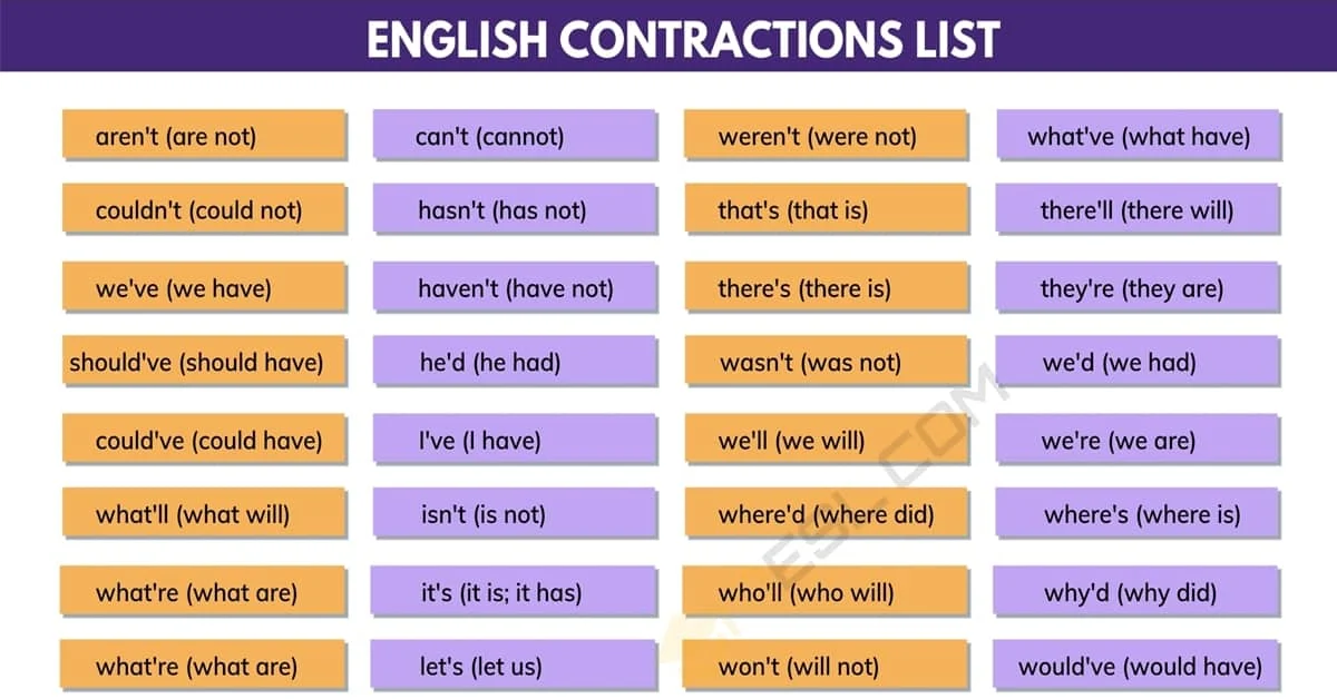 Contractions in Writing | Grammar | SpeakoClub