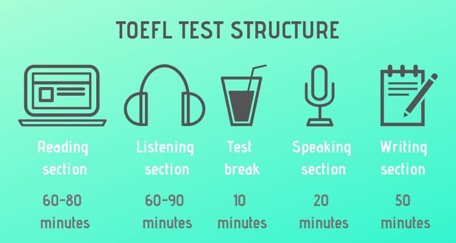 Test structure of TOEFL | SpeakoClub
