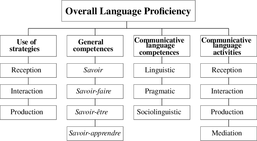 four modes of composition-CEFR | SpeakoClub