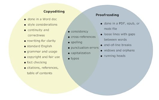 Copy Editing vs. Proofreading: What’s the Difference | SpeakoClub