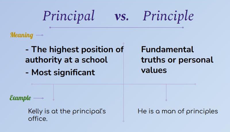 Principle vs Principal - Learn The Difference | SpeakoClub
