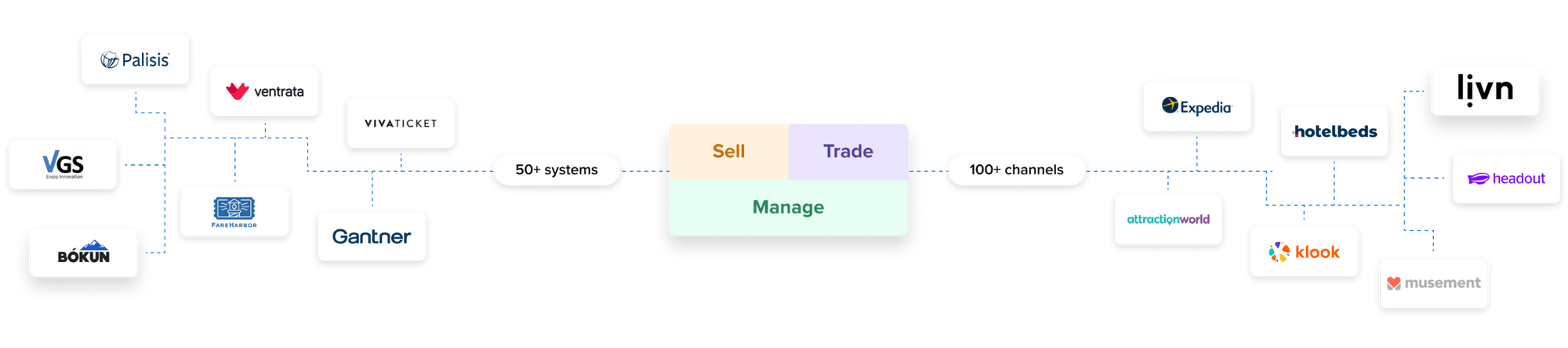 The leading connectivity platform - Prioticket