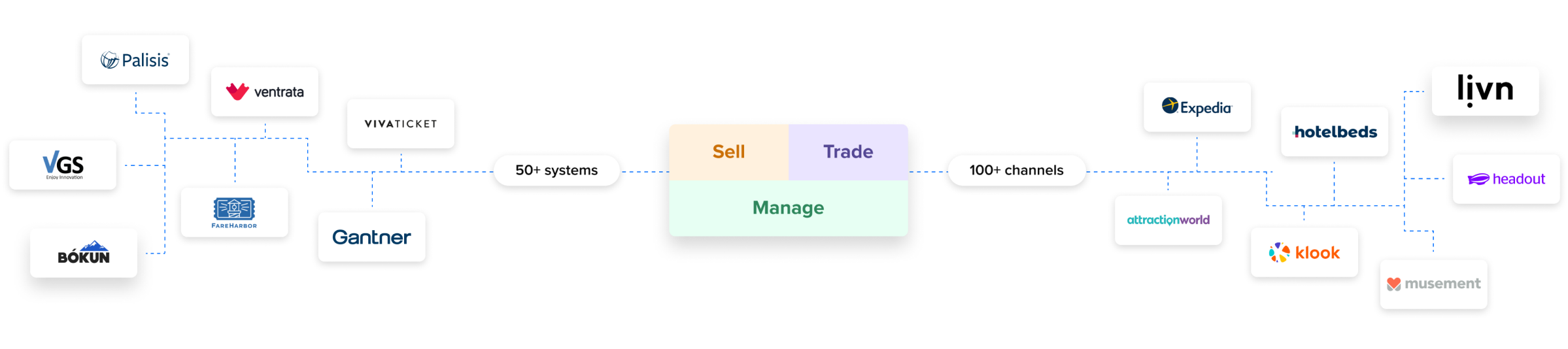 The leading connectivity platform - Prioticket