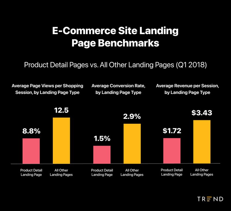 Boost Conversion Rates With eCommerce Landing Pages | Trend
