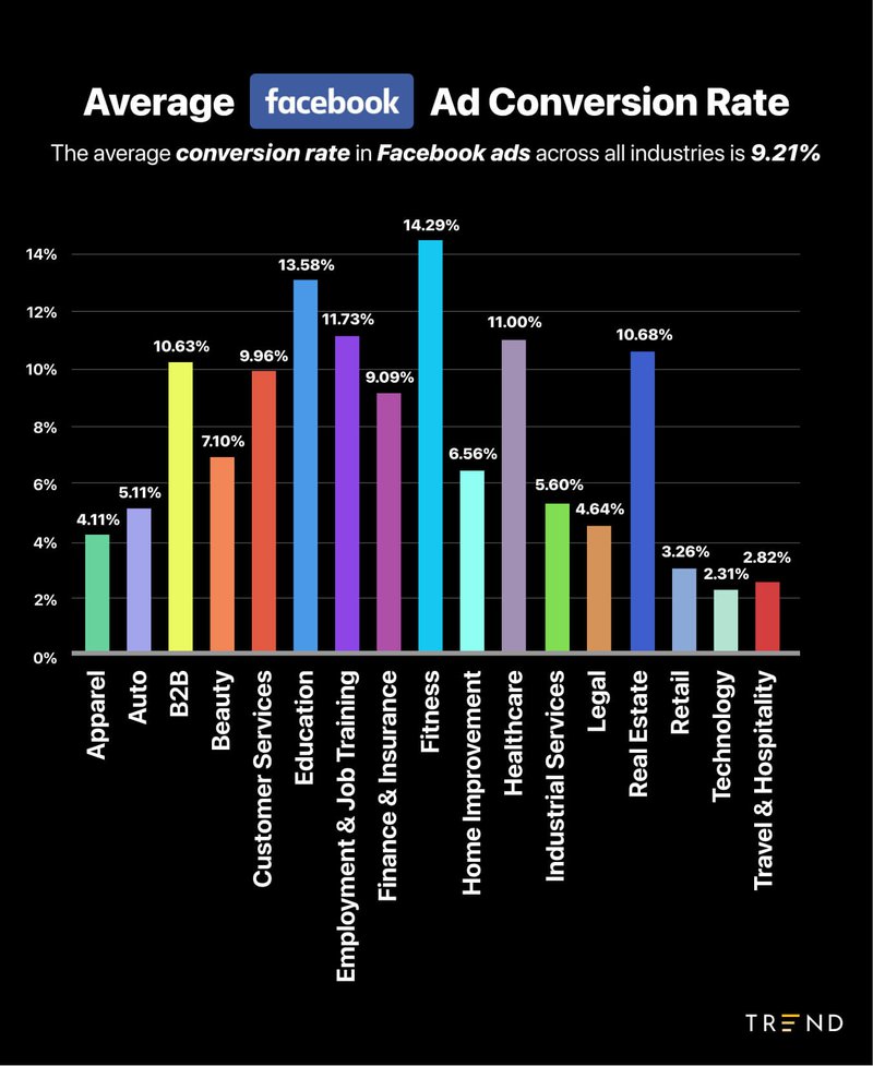 7 Facebook Ad Creative Strategies To Boost ROAS | Trend
