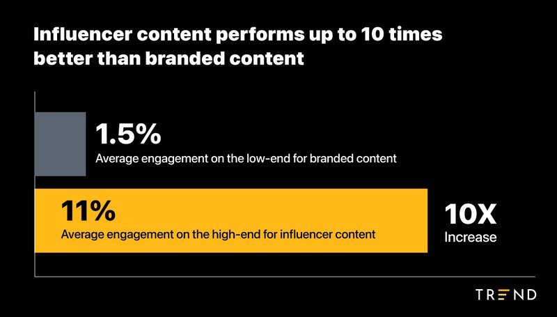Use Content Creators As Your New Marketing Channel | Trend