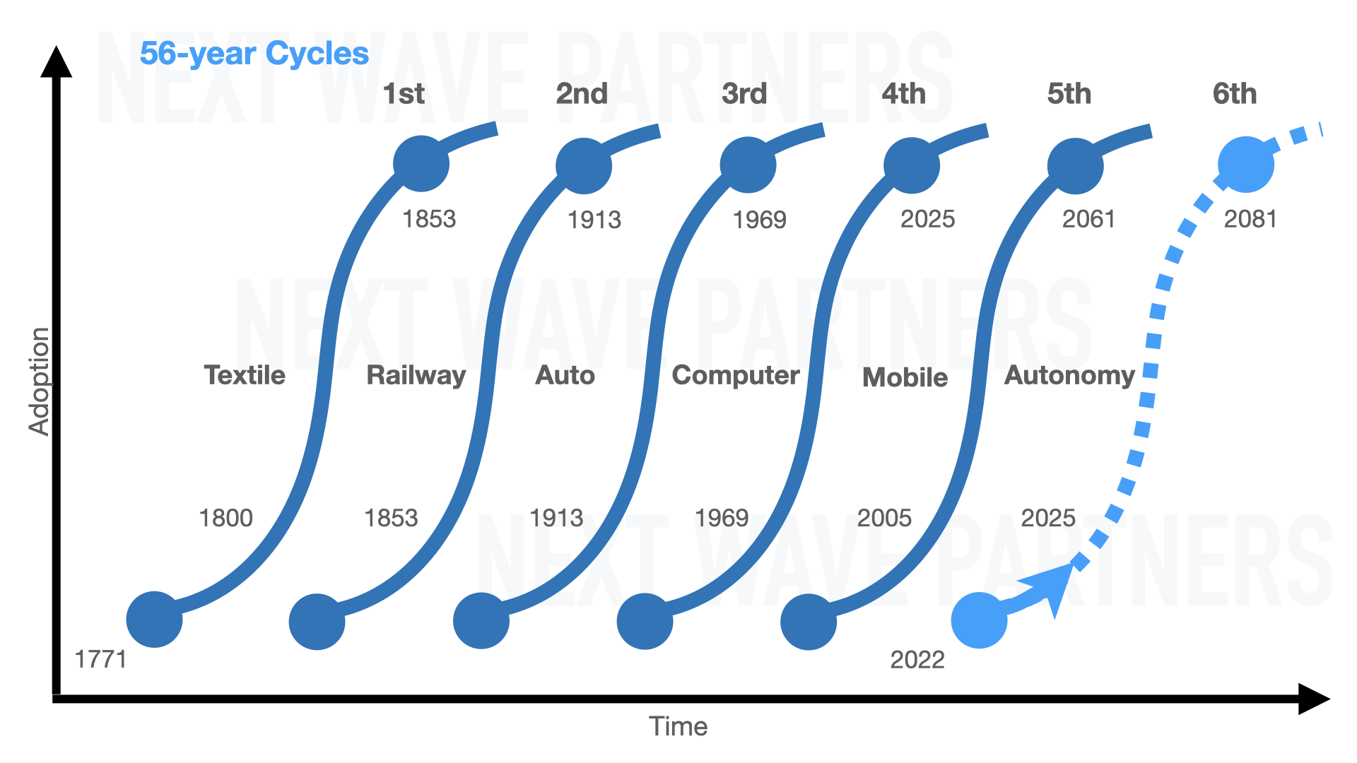 Next Wave Partners | Venture Studio | Growth Accelerator | Innovation Lab