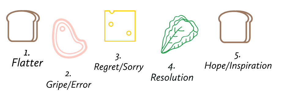 The Positive Sandwich Method For Responding to Online Reviews And How ...