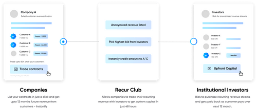 Modern Credit Platform | Recur Club