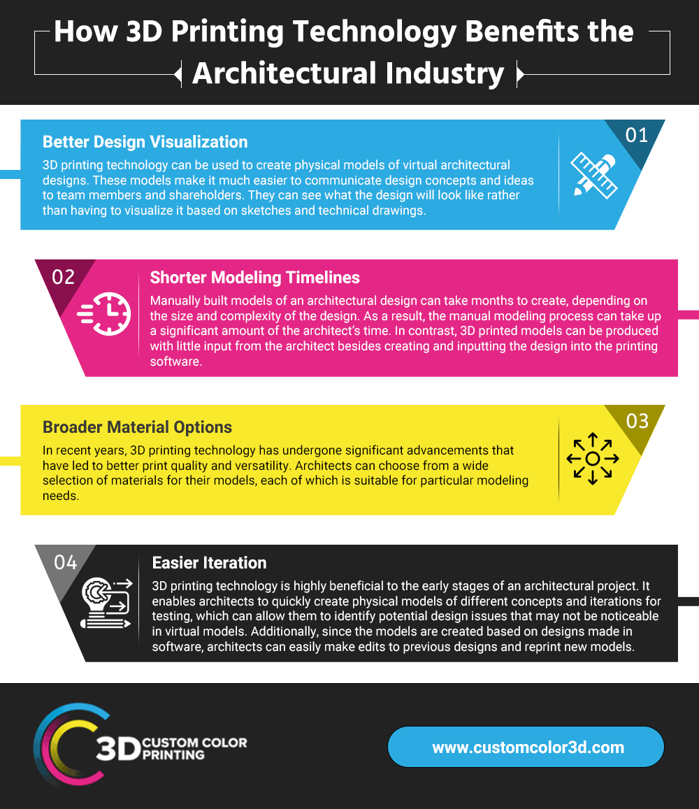 How 3D Printing Technology Benefits the Architectural Industry - Custom ...
