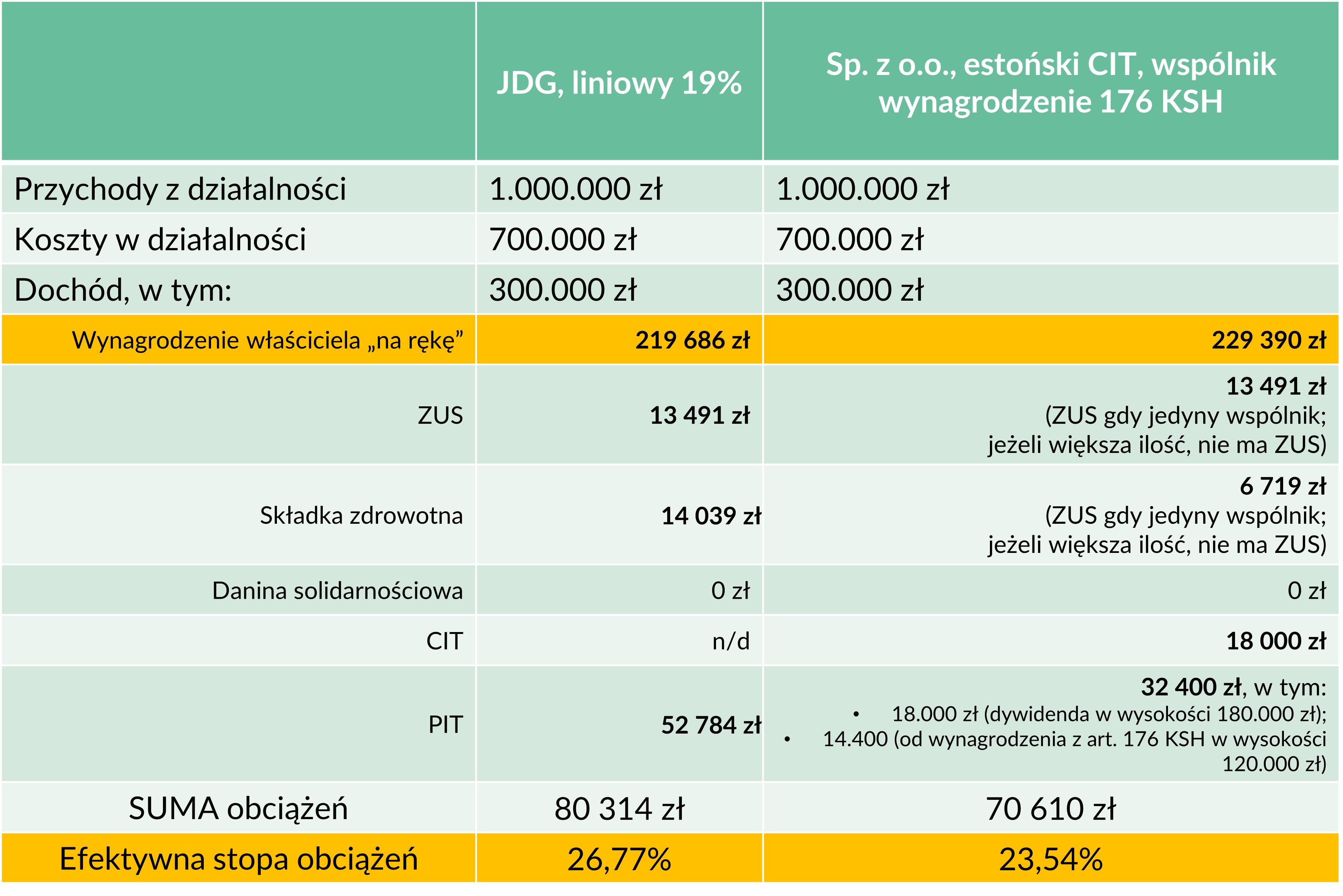 [porównanie obciążeń] JDG a sp. z o.o. z wynagrodzeniem właściciela na ...