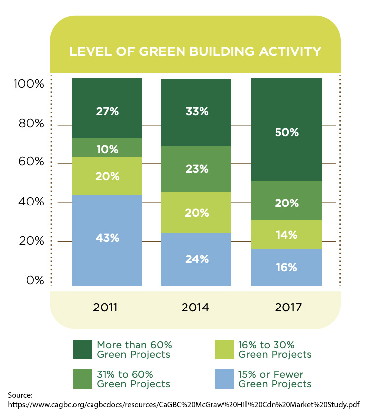 The Key to Building a Greener Future