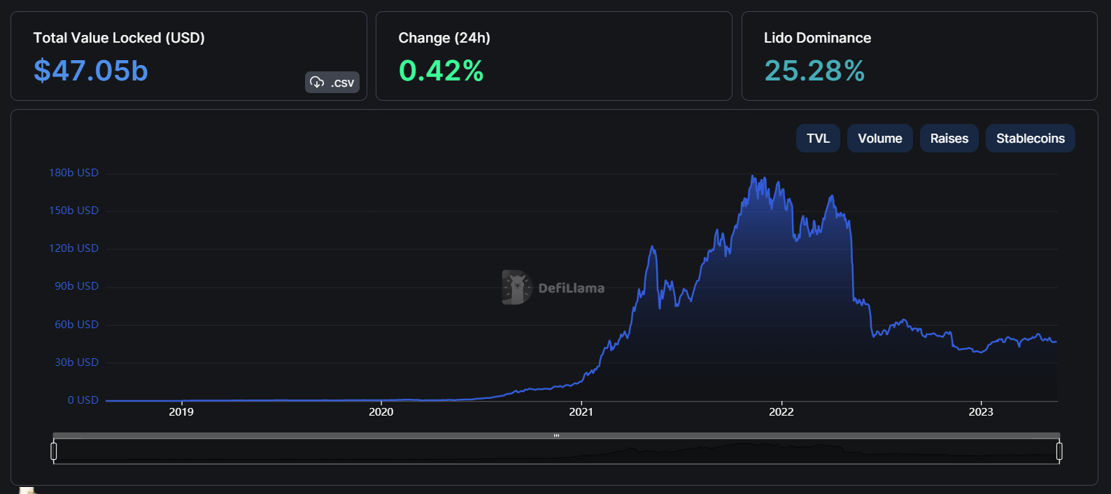 DeFi Staking Platform: A Step-by-Step Development Guide for 2023