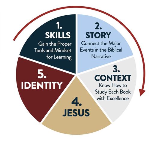 You Can Learn the Bible