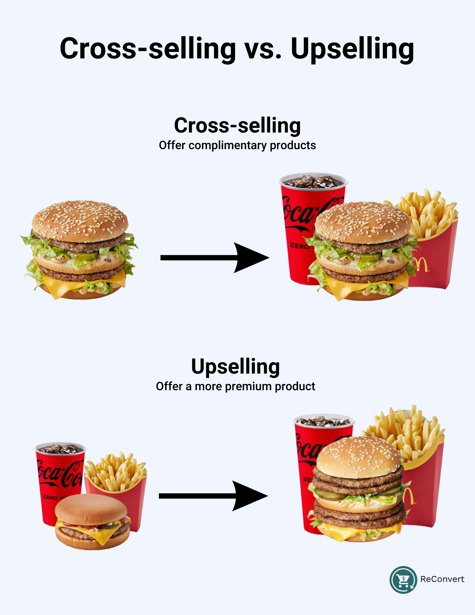 Cross-selling vs Upselling: What’s the Difference? | ReConvert