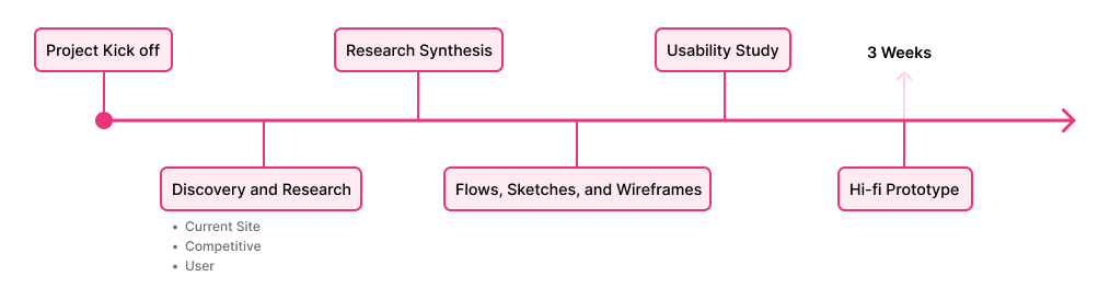 Case Study: VNYL | Work | Jonathan Kwak | UX Designer | Portfolio
