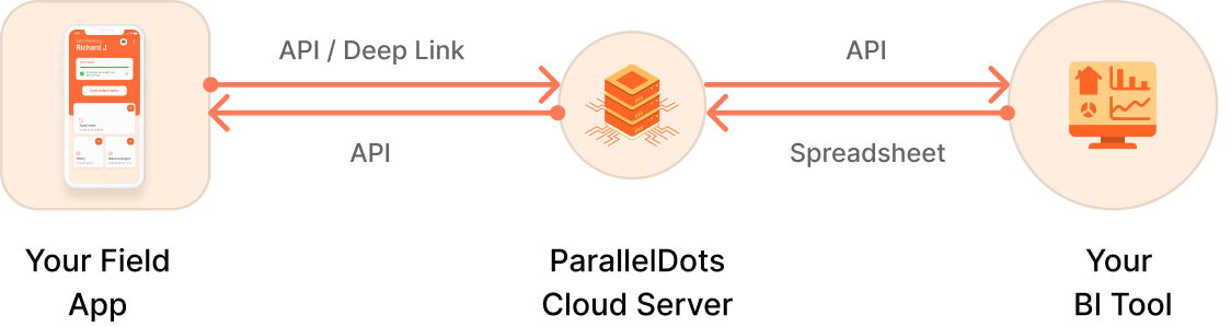 Partners - Become ParallelDots Partner