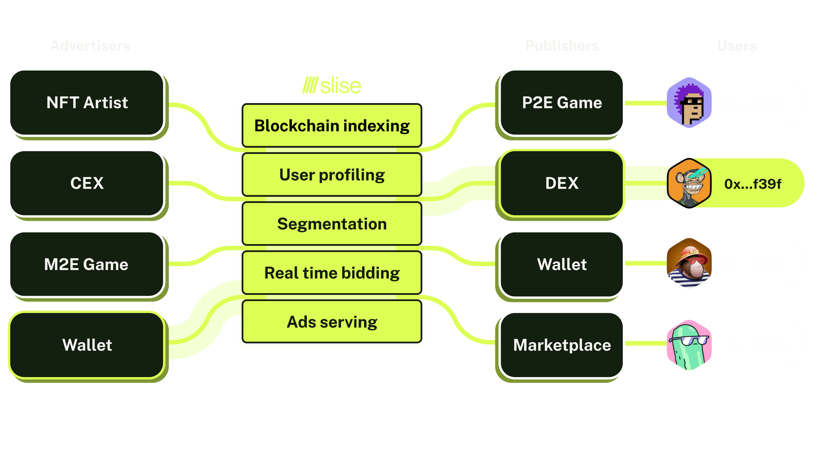 Slise – Web3-native Programmatic Ad Platform