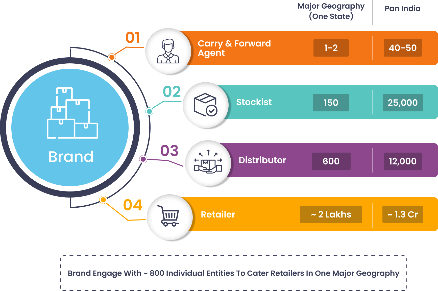 FairDeal Market - Democratising Distribution - Reform - Perform - Transform