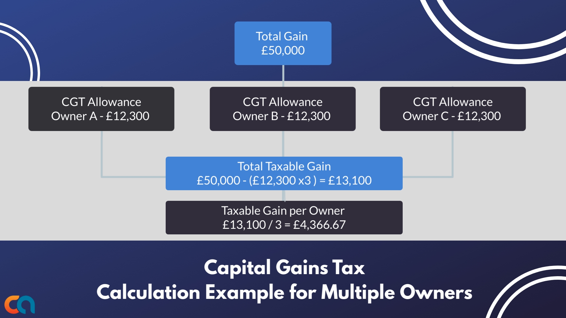 What is Capital Gains Tax and how is it claculated?
