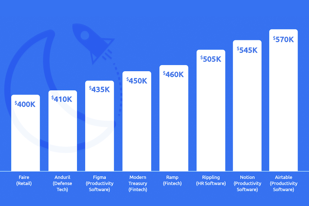 Highest Paying Tech Startups