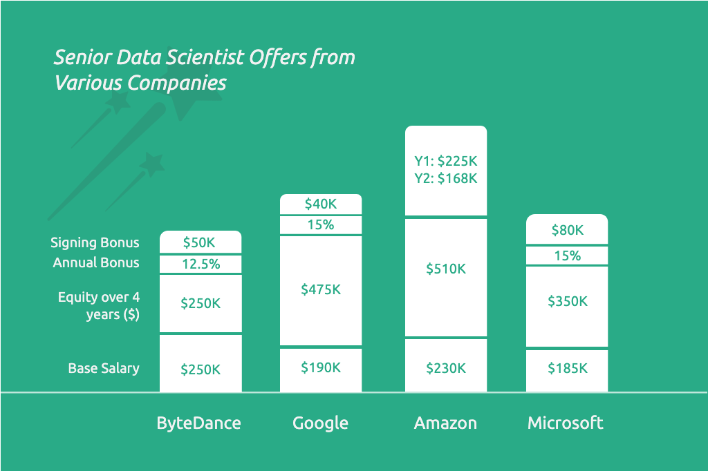 A Comprehensive Guide to Data Scientist Salary Negotiation