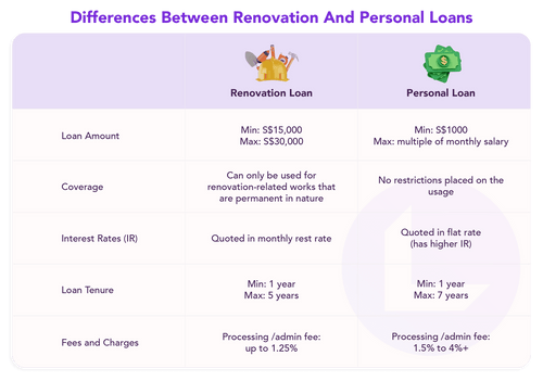 Singapore Renovation Loans: Choosing The Right One