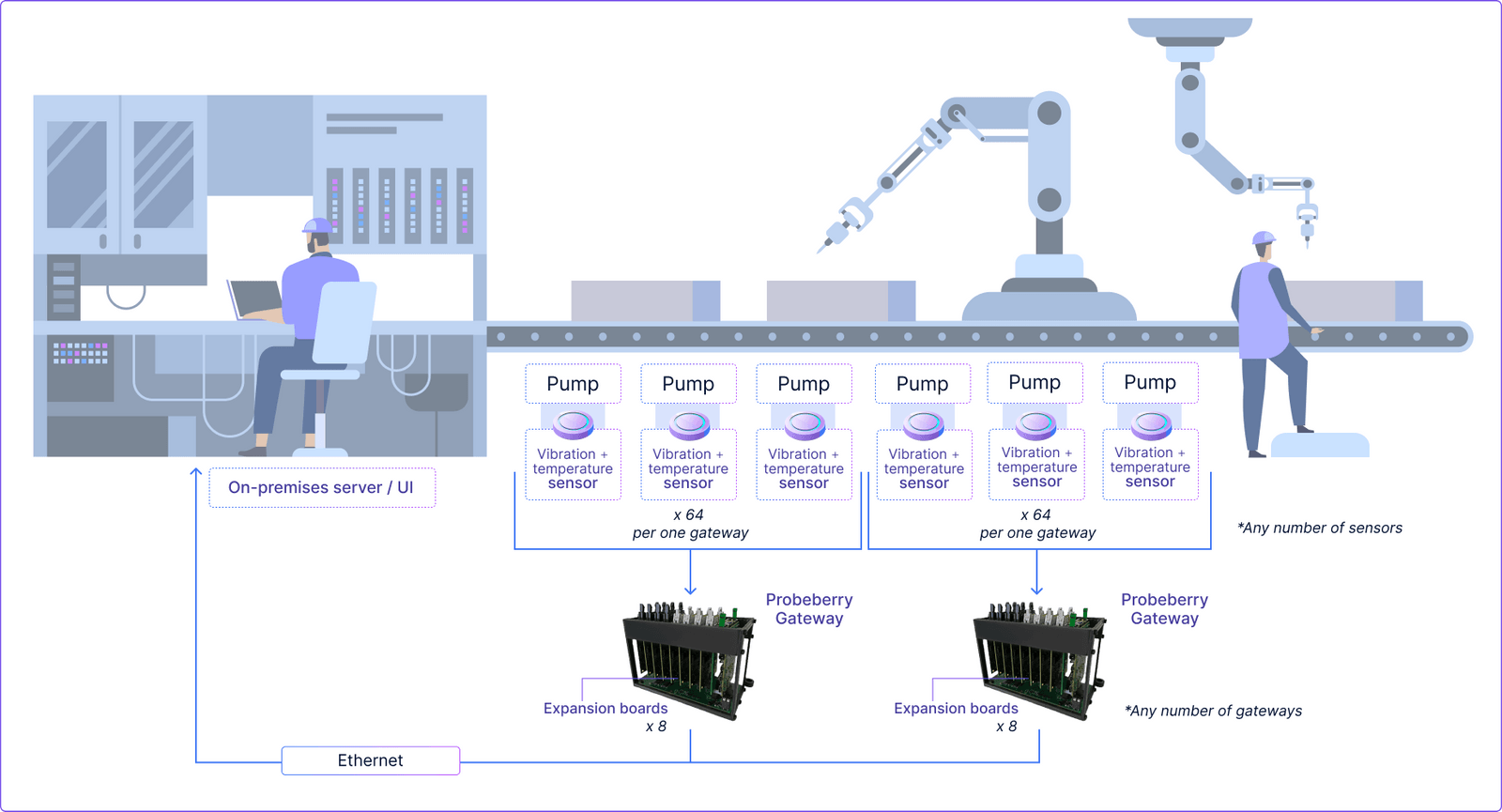 Pump vibration monitoring at PCB manufacturing