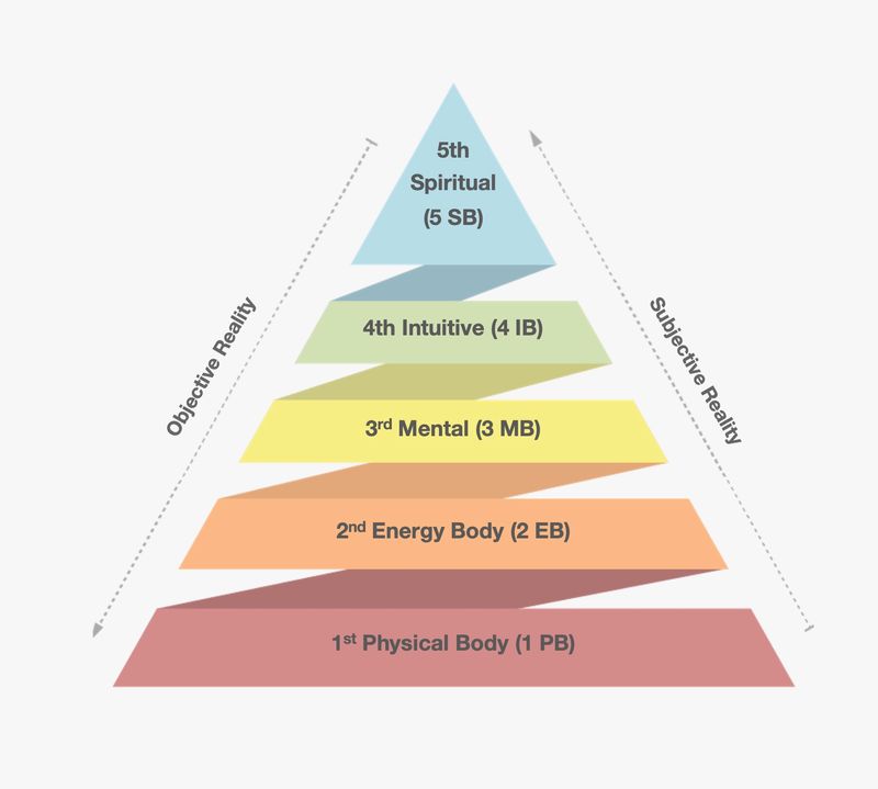 Five Levels of Healing