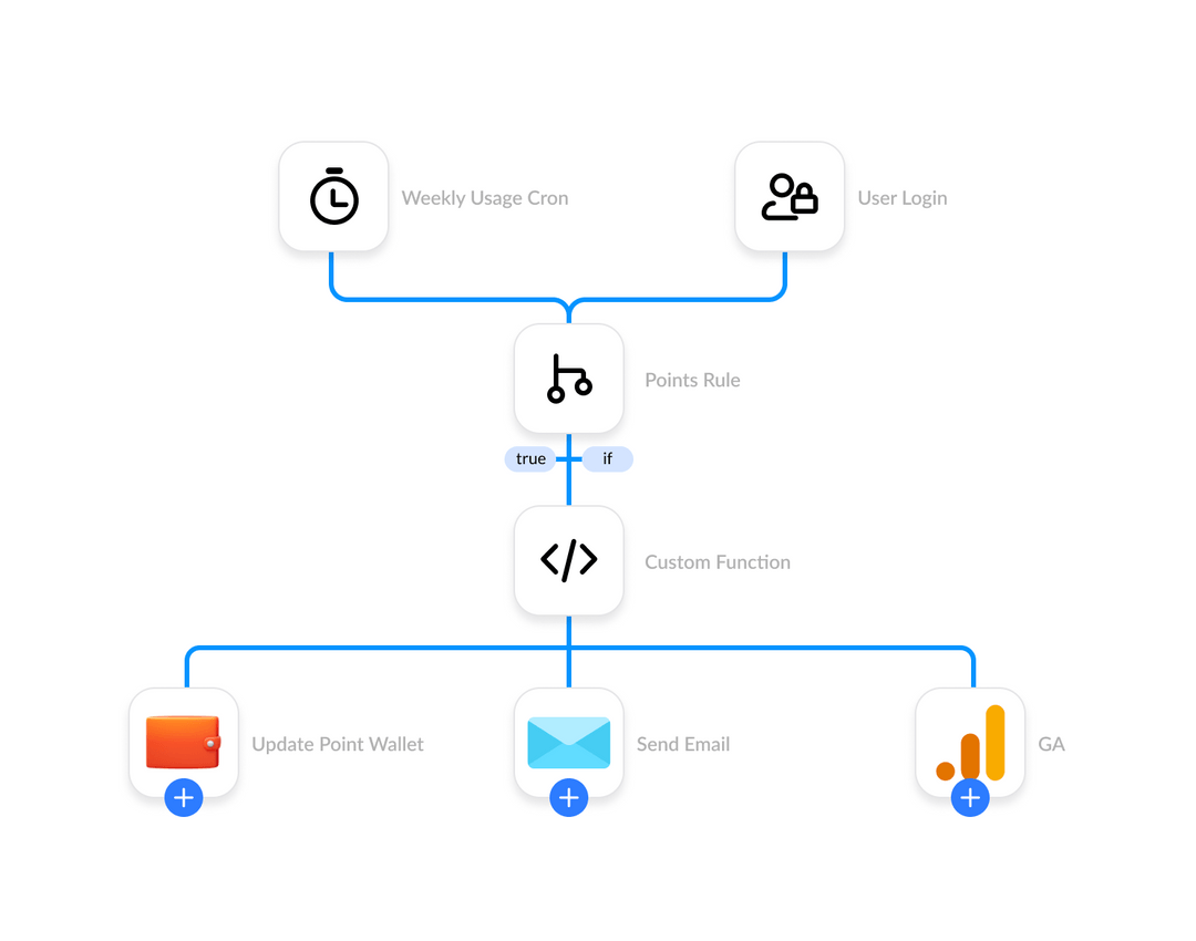 Nected- Low code, no code platform to connect All Apps & Launch Any ...