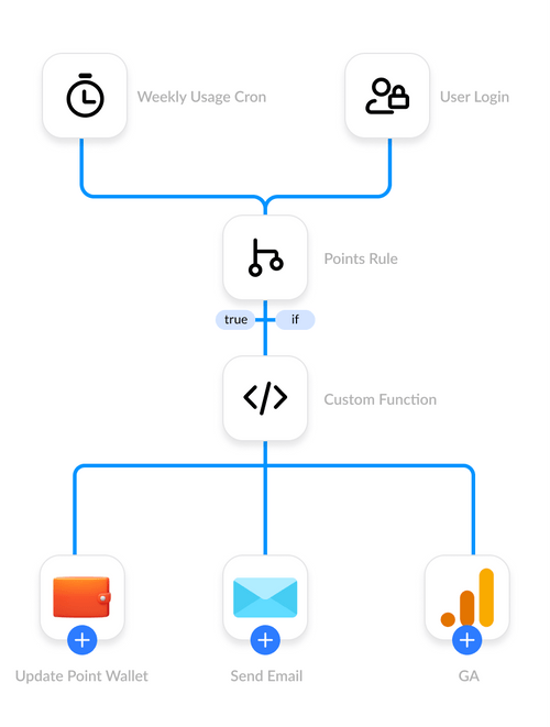 Nected- Low code, no code platform to connect All Apps & Launch Any ...