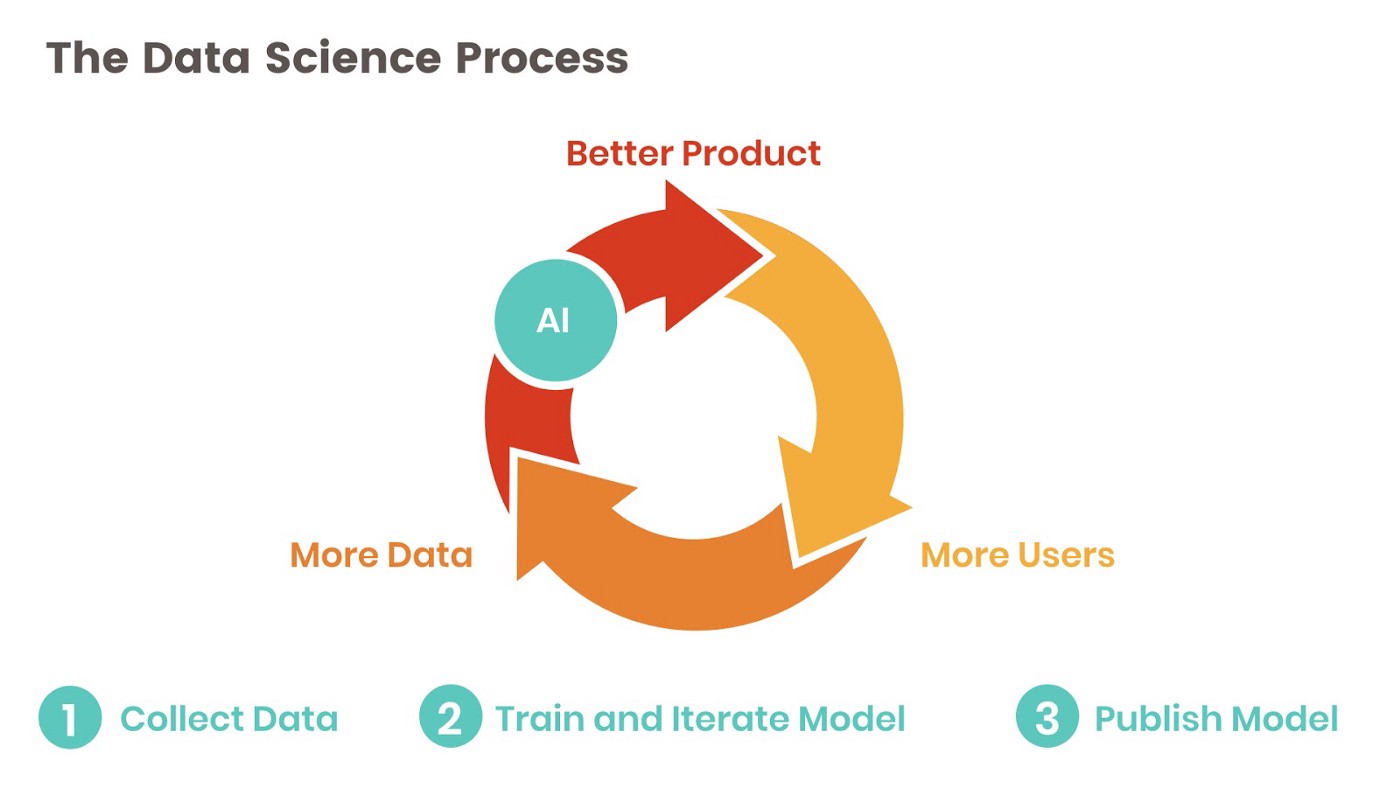 Demystifying The Data Science Process Swivl