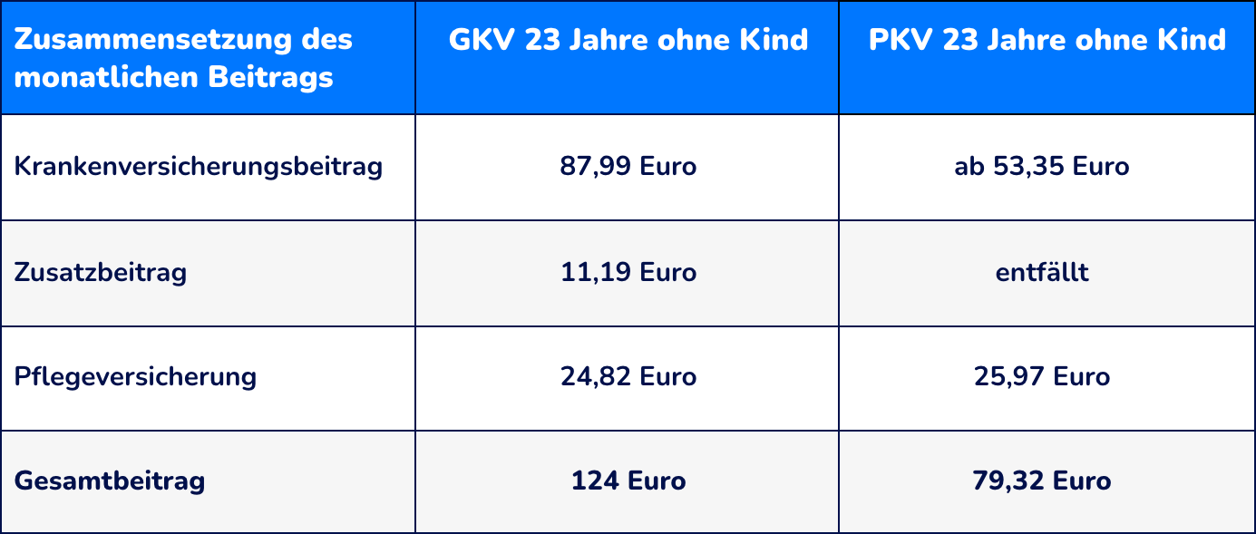 Krankenversicherung Privat Student