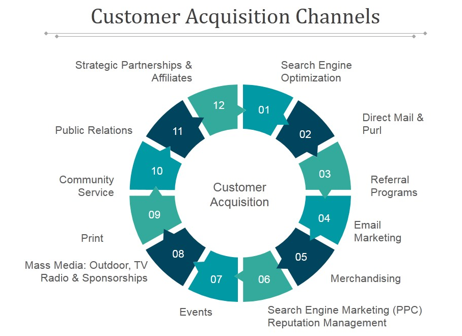 How to Build a Strong Customer Acquisition Strategy for Your Startup | HighValue Digital