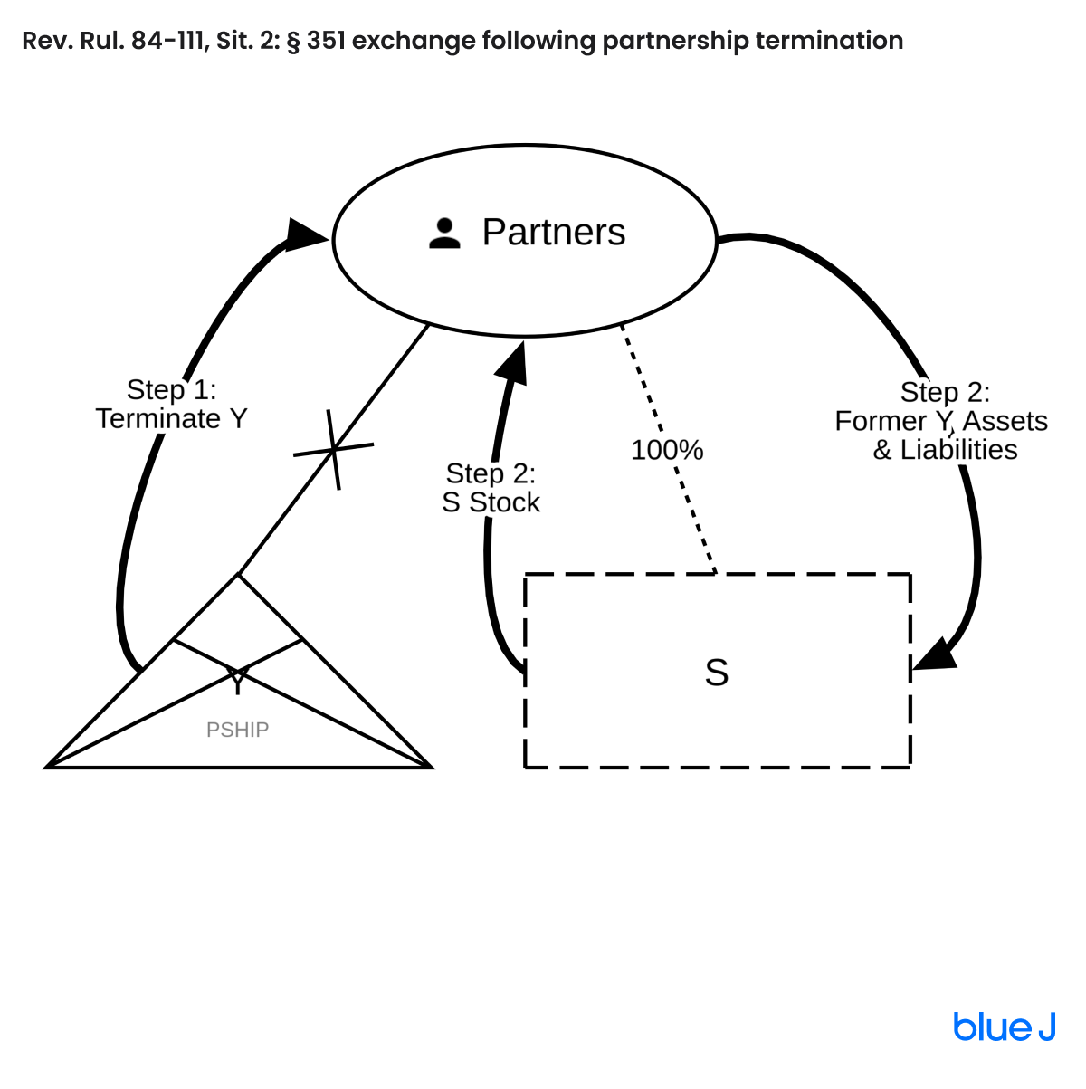 Rev Rul 84 111 Sit 2 351 Exchange Follows Partnership Termination Rev Rul 84 111 Sit 2 351 Exchange Follows Partnership Termination