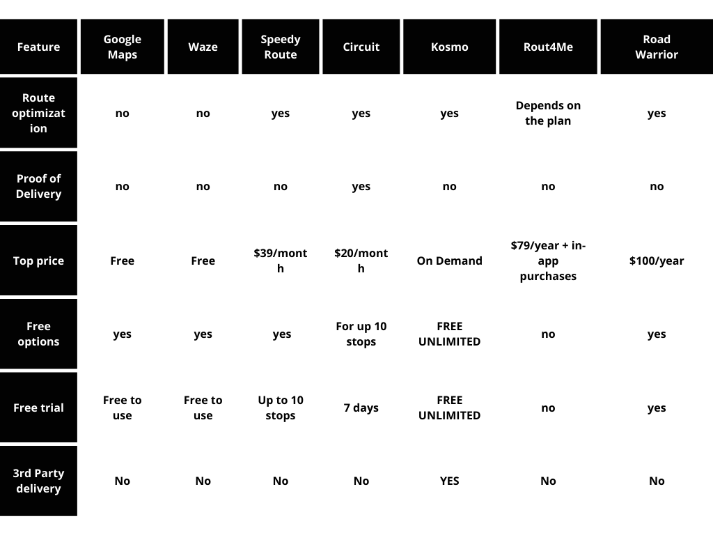 The 7 Top Delivery Route Planning Apps of 2023