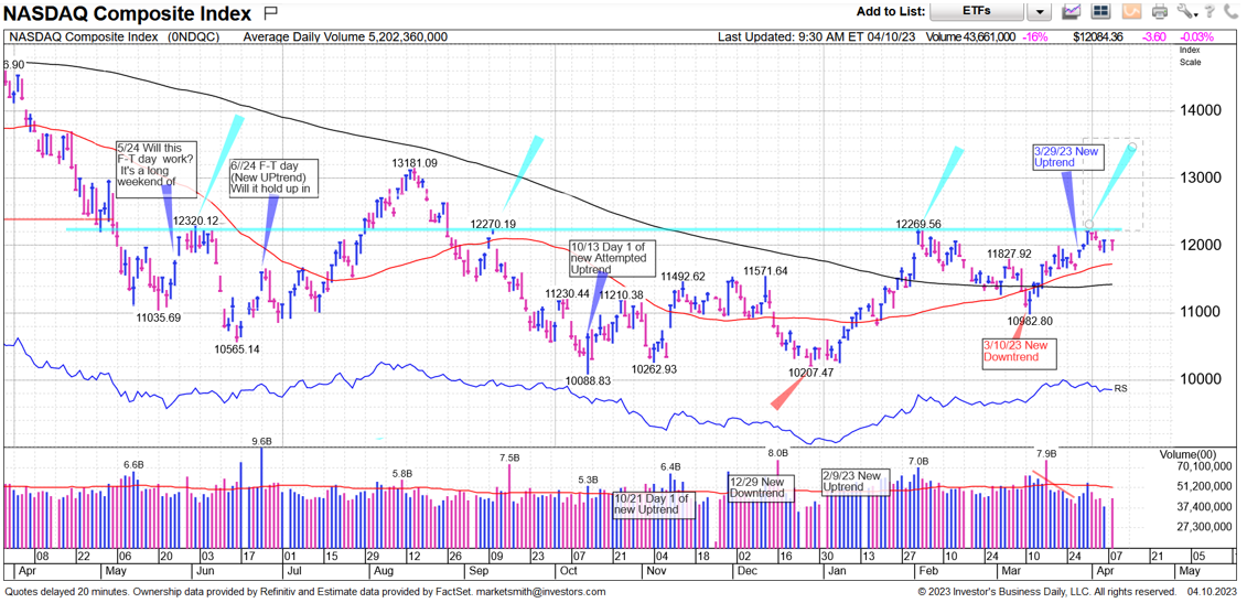 4/10/2023H UPTREND day 8, Nasdaq slips below 12,000. Volume low waiting ...