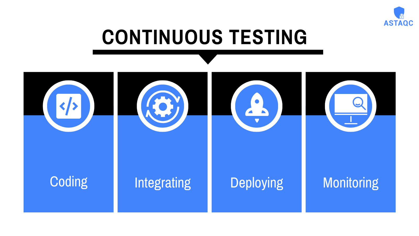 What does Continuous Testing mean and how to perform it?