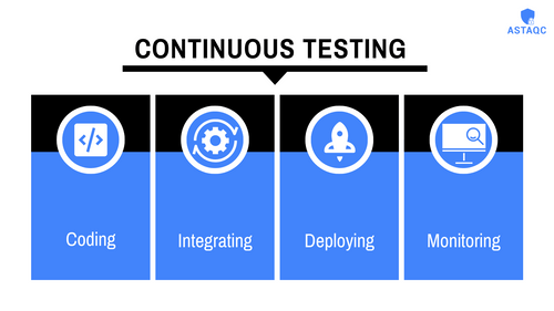 What does Continuous Testing mean and how to perform it?