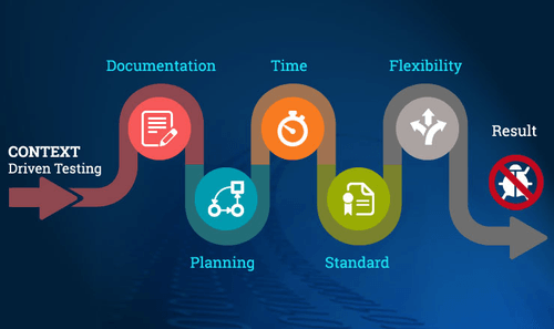 What is Context Driven Testing
