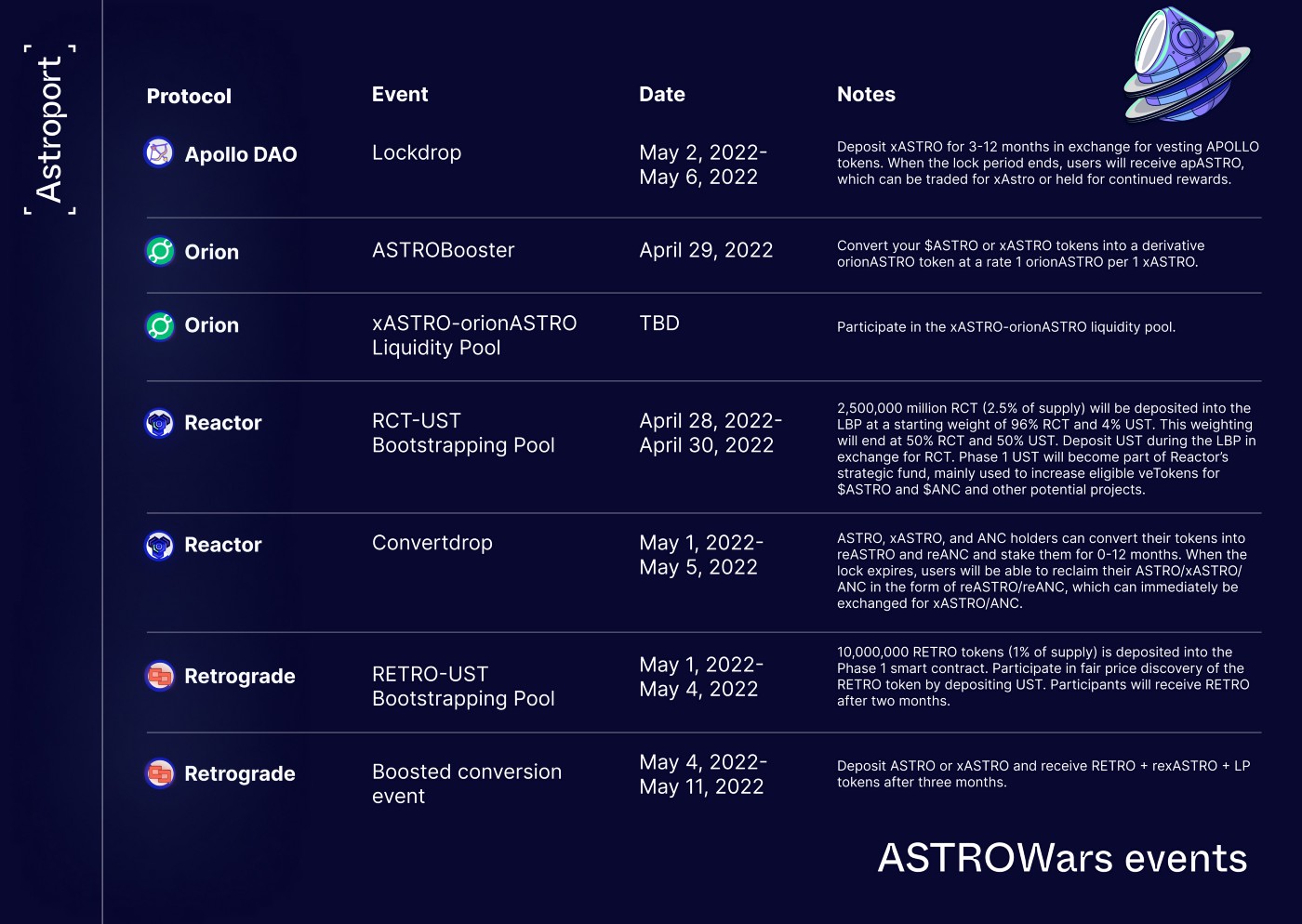 The rise of the ASTRO Wars
