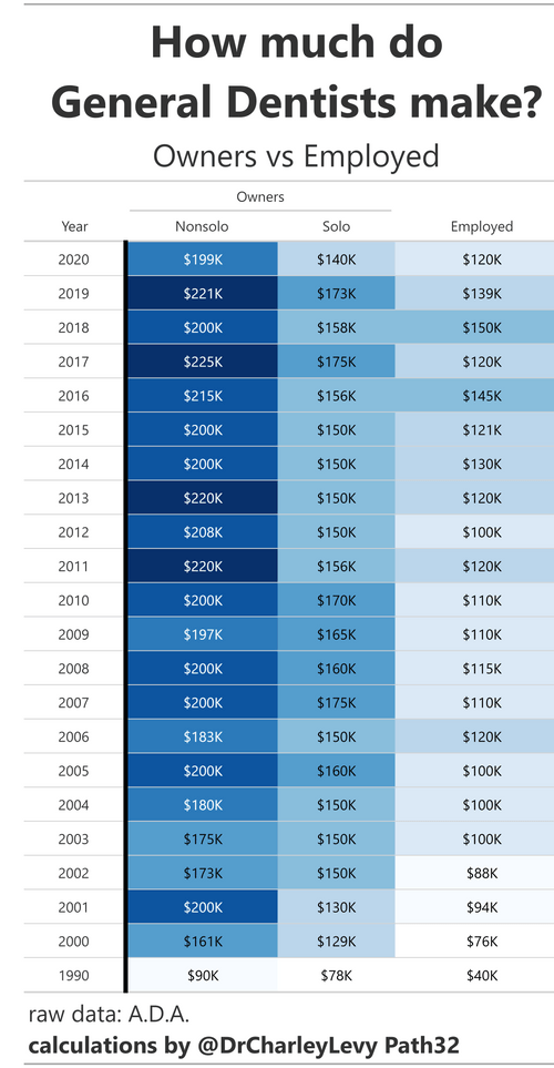 How much go General Dentists make?