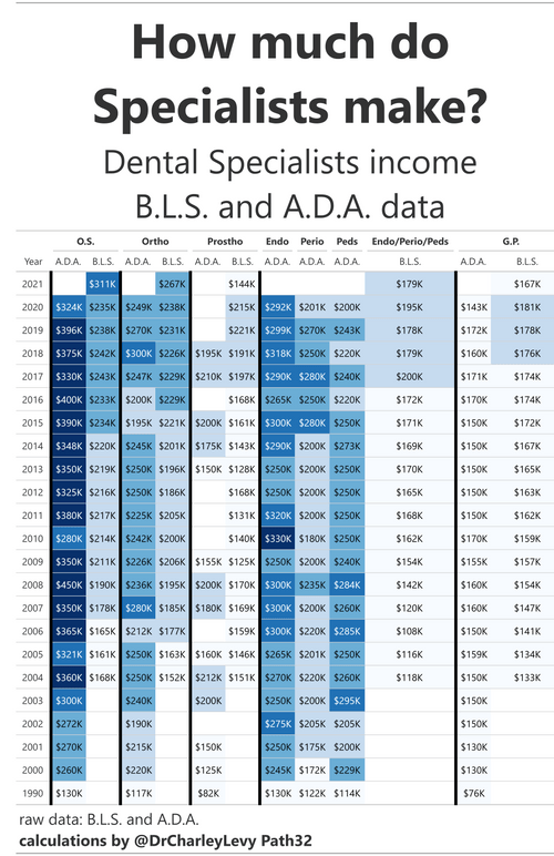 How much do Dental Specialists make?