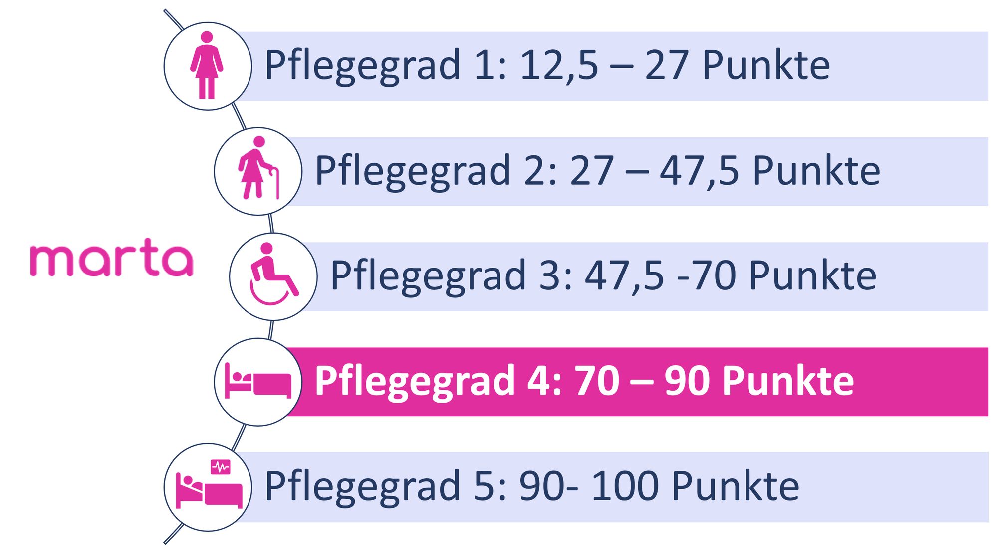 Pflegegrad 4 | marta
